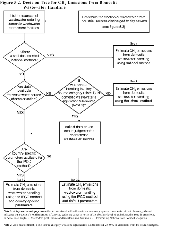 Methodological and Data Choice